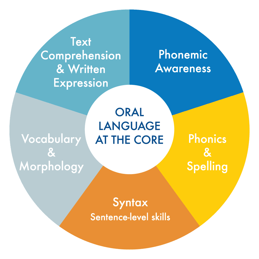 Oral Language Literacy How